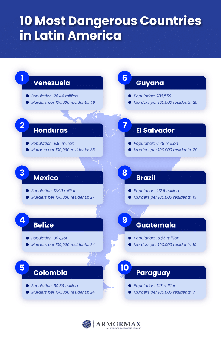 The 10 Most Dangerous Countries in Latin America - Armormax